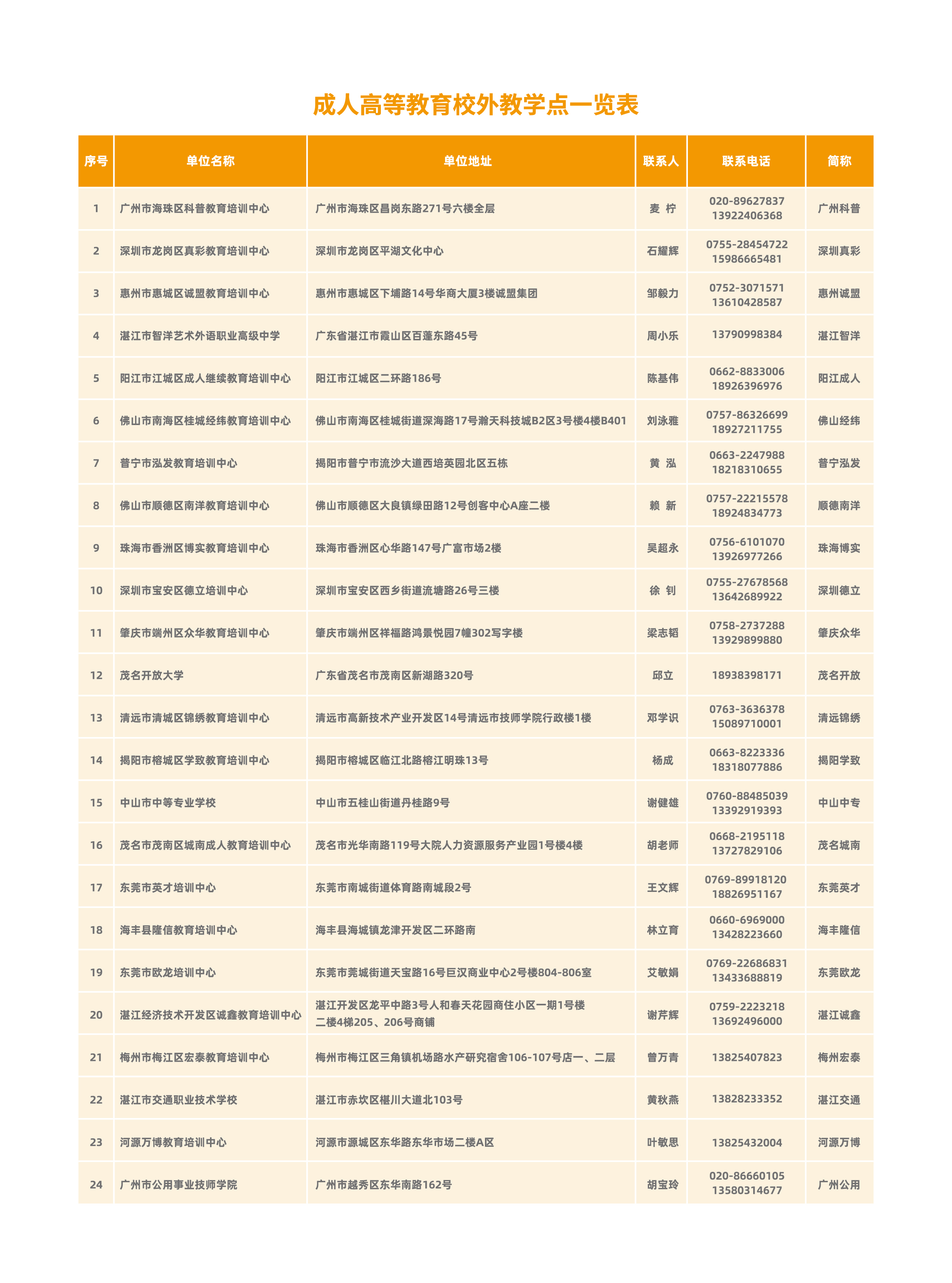 广东海洋大学2023年成人高等教育招生简章-继续教育学院